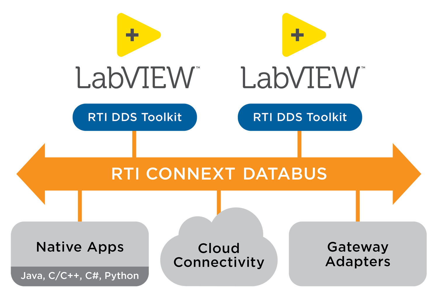 RTI Tools - DDS Toolkit for LabVIEW